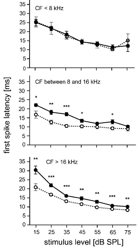 First Spike Latency At Cf Measured At Different Stimulus Intensities