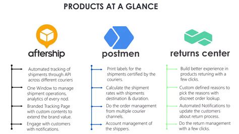 Aftership Automated Shipment Partner PPT