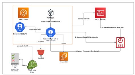 Implementation Of Iam Role For Service Account Irsa In Aws Eks By