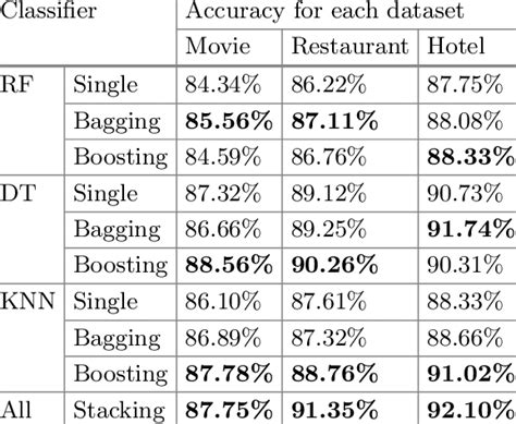 Accuracy Of Ensemble Learning Methods Download Scientific Diagram