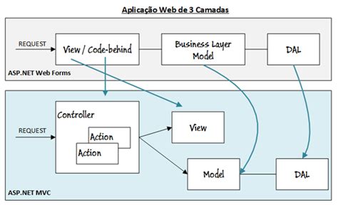 Geneesya Aspnet Mvc Vs Aspnet Web Forms Porquê O Mvc