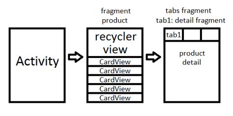 Android Activity Pass Bundle From Adapter To Tab Fragment Stack Overflow