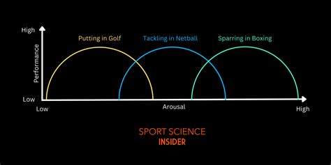 Inverted U Theory Explained Sport Science Insider