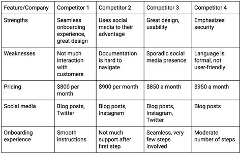 How To Create A Competitive Analysis For Software Products Cloudapp Blog