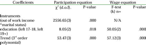 3 Significance Tests For Regression Specification Download Table