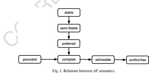 Figure 1 From Argumentation Frameworks With Necessities And Their Relationship With Logic