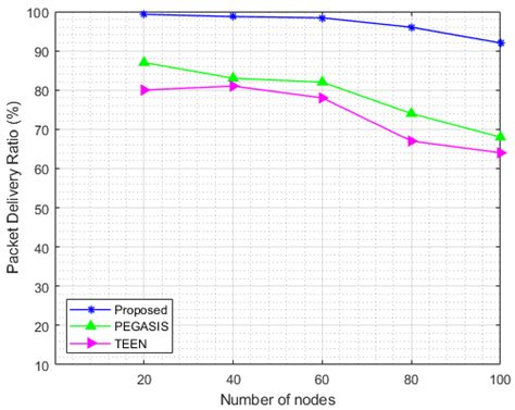 Energy Efficient Routing And Dynamic Cluster Head Selection Using
