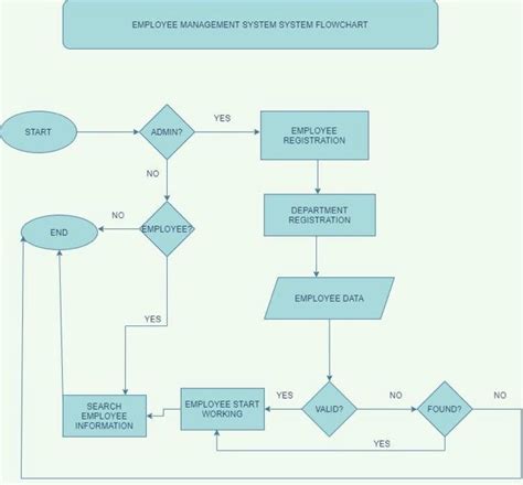 Solved Help Me Create A System Data Flow Diagram With Chegg Com