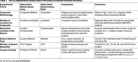 Table 1 From Evaluating Composite Sampling Methods Of Bacillus Spores At Low Concentrations