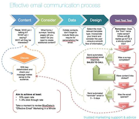 Email Marketing Services B2b Email Marketing