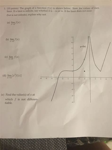 Solved 1 10 Points The Graph Of A Function Fx Is Shown