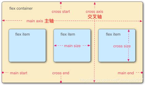 Css3多列布局 Columns 弹性布局 Flexcss Columns多列有方向吗 Csdn博客