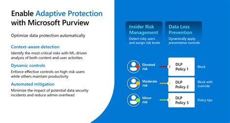 Adaptive Protection In Microsoft Purview