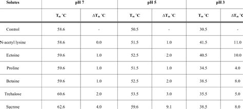 Midpoint Temperature Of Unfolding Transition T M Of α Amylase In The Download Scientific