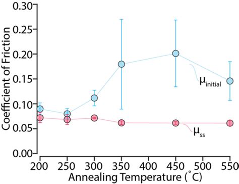 Averages Over 3 5 Experiments Of The Initial Coefficient Of Friction μ