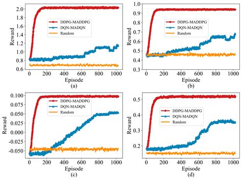 Radar Anti Jamming Decision Making Method Based On Ddpg Maddpg Algorithm