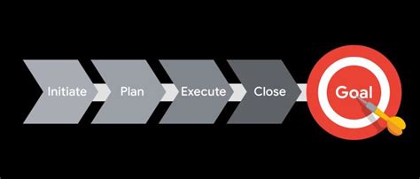 The Project Life Cycle Is The Path For Your Project From Start To Finish Each Project Phase