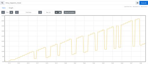 Strange Drops In Total Requests · Issue 50 · Trallnagprometheus