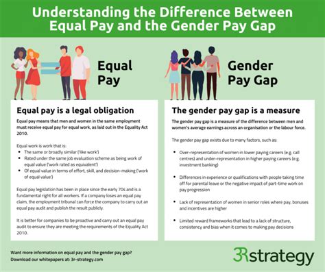 Infographic Equal Pay Vs Gender Pay Gap 3r Strategy The Pay