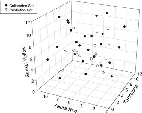 Figure 1 From Determination Of Three Dyes In Commercial Soft Drinks