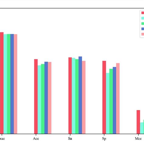 Performance Comparison Of G Gap Model On 5 Fold Cross Validation Test