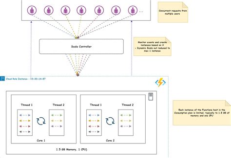 Series 1 Concurrency Experiment In 1 Vcpu Azure Function Host Lets
