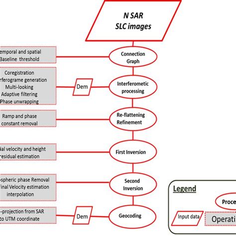 Flowchart Of Sbas Dinsar Processing Steps Download Scientific Diagram