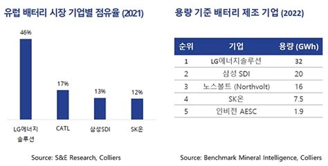 컬리어스 유럽시장 내재화 지연 K 배터리 유럽 진출 가속화 인더스트리뉴스