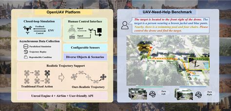 논문 리뷰 Towards Realistic Uav Vision Language Navigation Platform