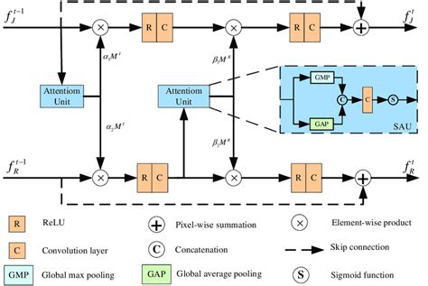 The Architecture Of The Proposed Hybrid Modulated Module Hmm Here