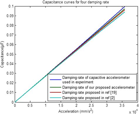 The Capacitance Variation As A Function Of Capacitive Accelerometer Download Scientific Diagram