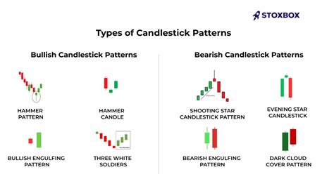 Types Of Single Candlestick Patterns Definition Examples