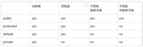 Java中访问修饰符的权限java Do Not Allow Objects To Modify Private Member Csdn博客