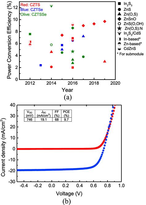 A Power Conversion Efficiencies Achieved With Several Cd Free Download Scientific Diagram