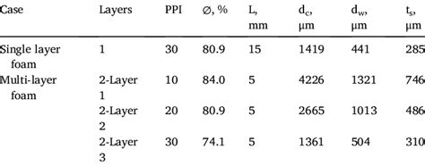 Foam Properties Used For Comparison Download Scientific Diagram