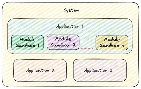 Module Sandboxing Elevating Security And Isolation Within App