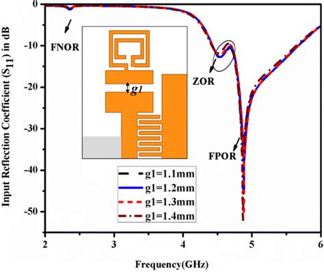 Simulated Input Reflection Coefficient With Patch Gap G1 Variation Download Scientific Diagram