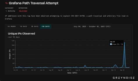 Hackers Exploit Grafana Vulnerability Allowing Arbitrary File Reads