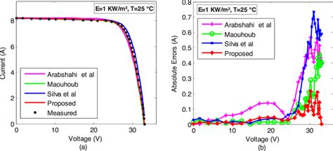 A Simulated I V Curves Using The Proposed Methodology Compared To The Download Scientific