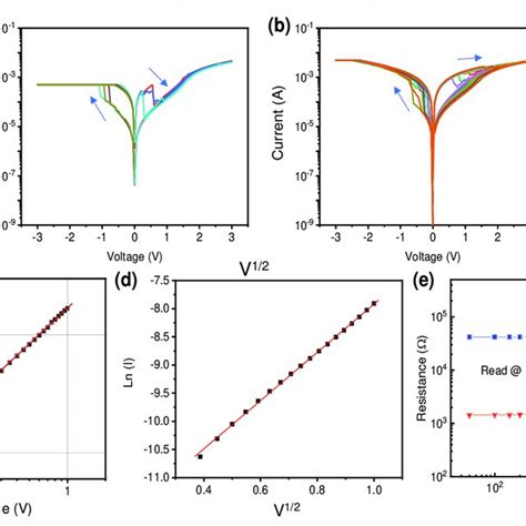 Resistive Random Access Memory Rram With Resistive Switching Devices Download Scientific