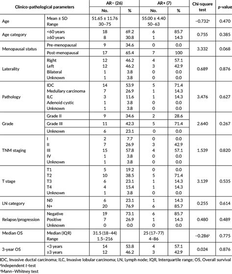 The Clinico Pathological Parameters According To Ar Expression