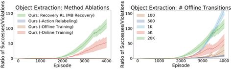 Ablations We First Study The Affect Of Different Algorithmic