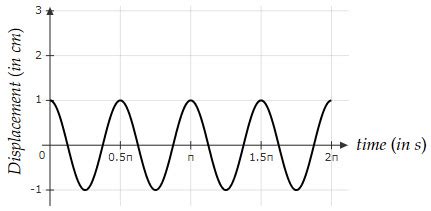 AP Physics 1 Unit 6 Practice Test Simple Harmonic Motion