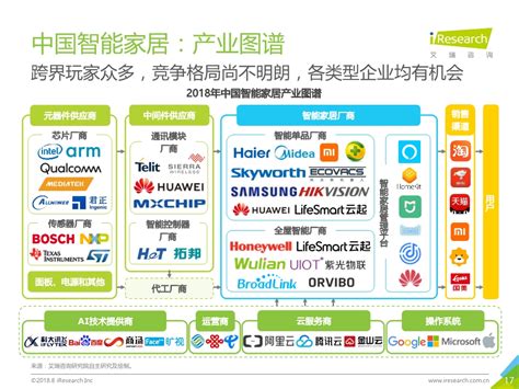 2018年中国智能家居行业研究报告 圈圈智能