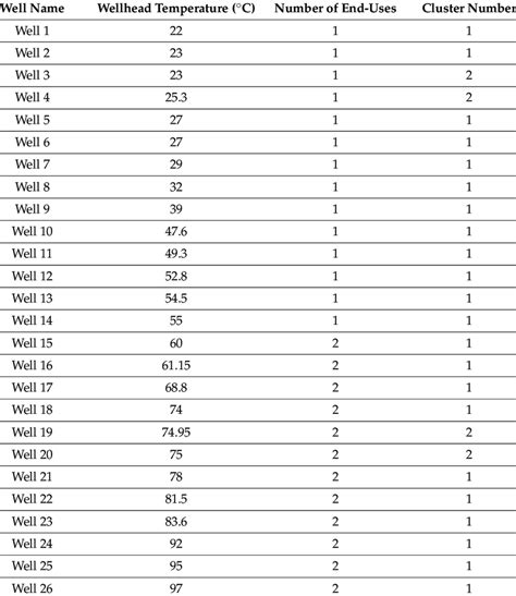Results Of Temperature And Spatial Clustering Download Scientific