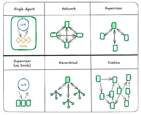 Ai Multiagentsystems Aiarchitecture Llms Agentsystems Modularity
