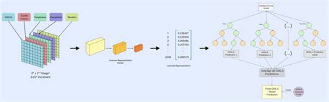 A Satellite Data Image Is Fed Into The Trained Unsupervised