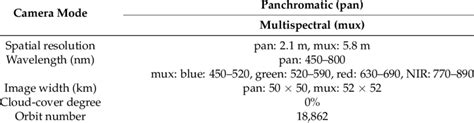 Parameters Of The ZY 3 Dataset Download Table