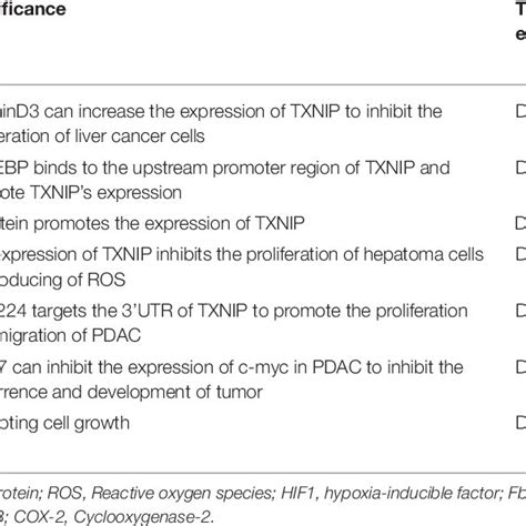 Txnip Expression In Cancers Of The Digestive System Download