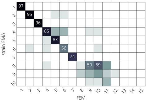 MAC Matrix Of Strain EMA Mode Shapes Vs FEM Prediction Download Scientific Diagram